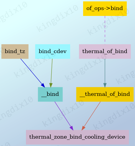 linux thermal子系统简介 kingdix10 s site