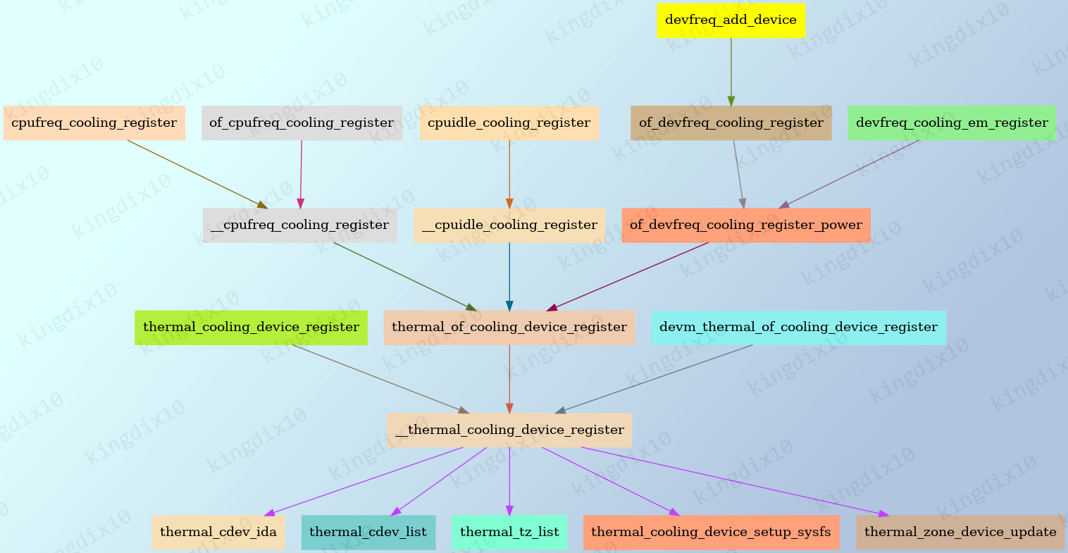 linux thermal子系统简介 - kingdix10's site