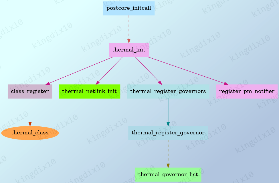 linux thermal子系统简介 - kingdix10's site