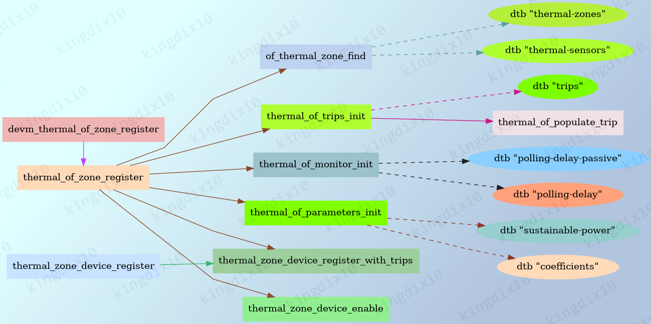 linux thermal子系统简介 - kingdix10's site