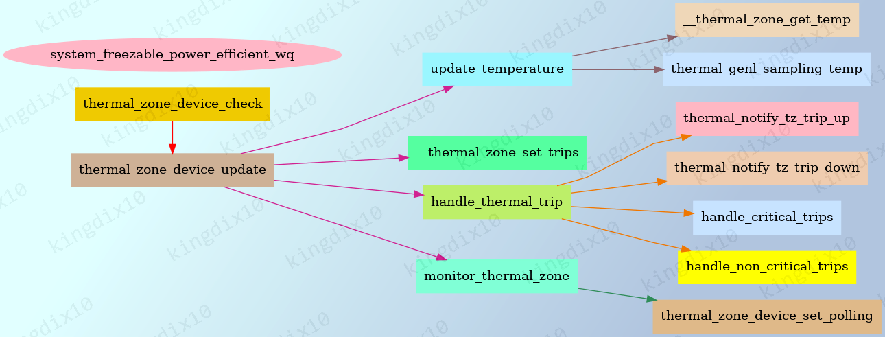 linux thermal子系统简介 - kingdix10's site