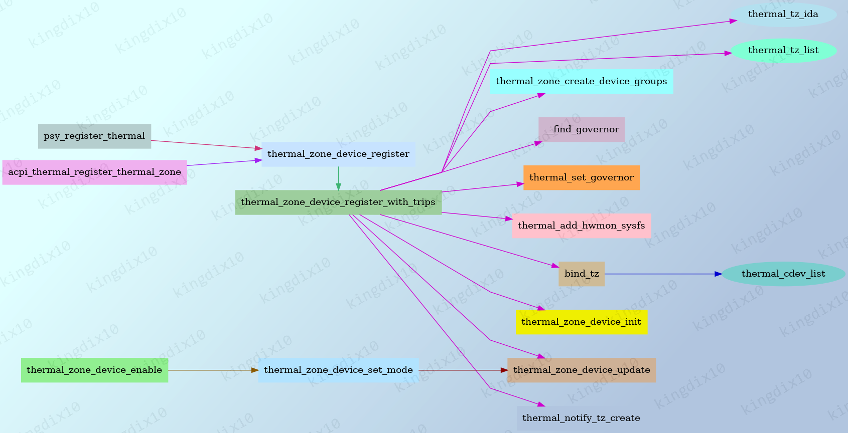 linux thermal子系统简介 - kingdix10's site