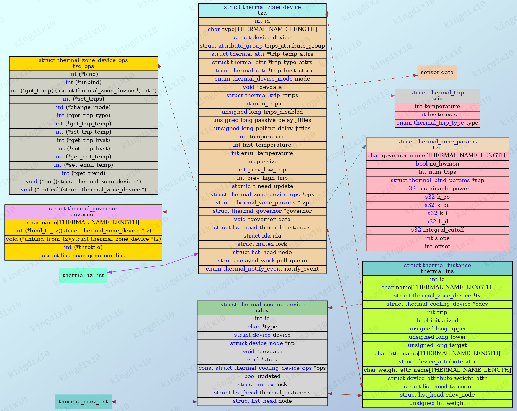 linux thermal子系统简介 - kingdix10's site
