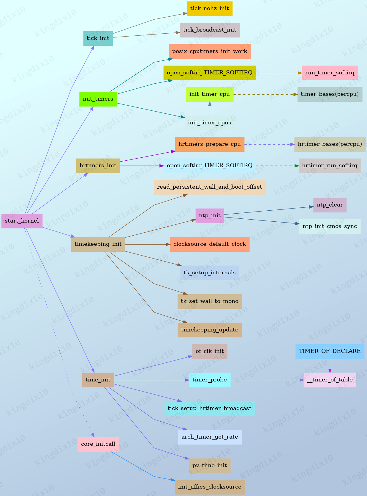 linux内核时间子系统（一） - kingdix10's site