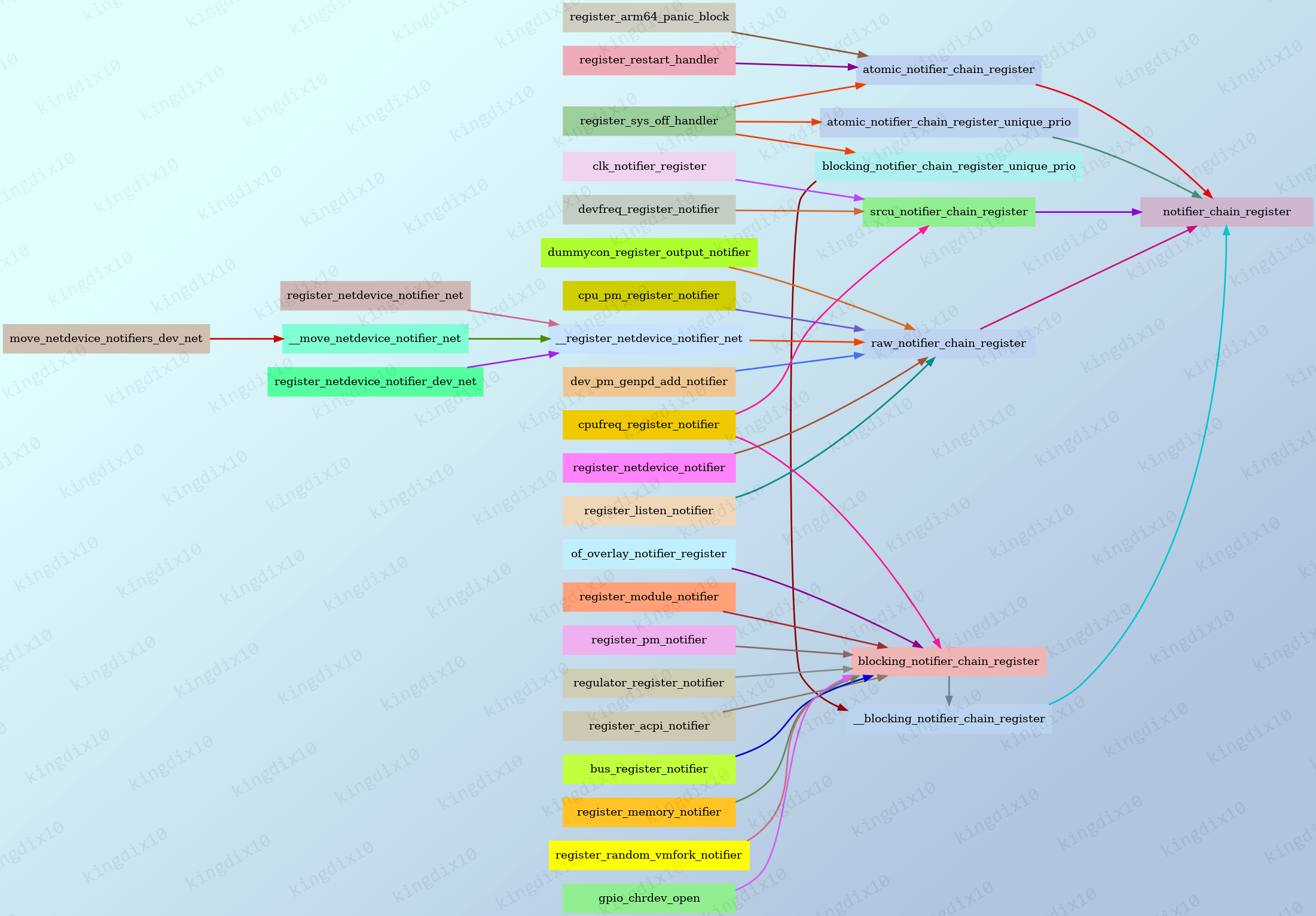 Linux内核的通知链机制 - kingdix10's site